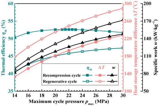 Triple-Objective Optimization of SCO2 Brayton Cycles for Next ...