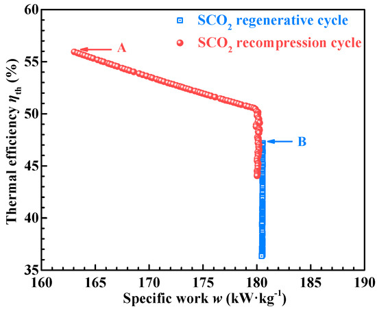 Triple-Objective Optimization of SCO2 Brayton Cycles for Next ...