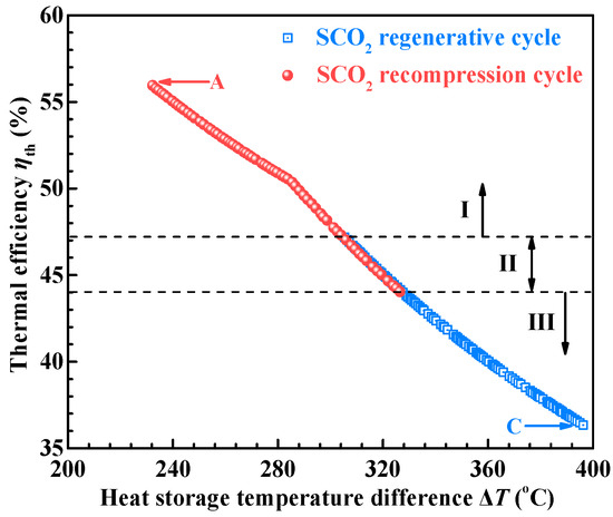 Triple-Objective Optimization of SCO2 Brayton Cycles for Next ...