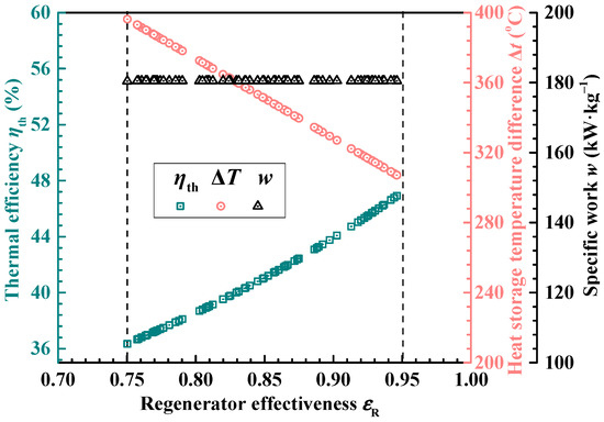 Triple-Objective Optimization of SCO2 Brayton Cycles for Next ...
