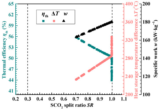 Triple-Objective Optimization of SCO2 Brayton Cycles for Next ...
