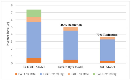 A Review on Modular Converter Topologies Based on WBG Semiconductor ...