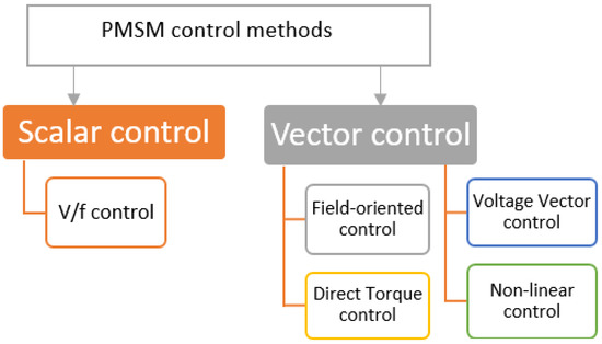 Decoupled Speed and Flux Control of a Three-Phase Permanent Magnet ...