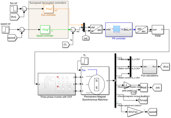 Decoupled Speed and Flux Control of a Three-Phase Permanent Magnet Synchronous Motor under an ...