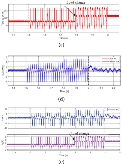 Decoupled Speed and Flux Control of a Three-Phase Permanent Magnet ...