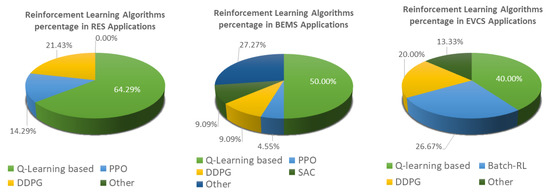 Review and Evaluation of Reinforcement Learning Frameworks on Smart ...