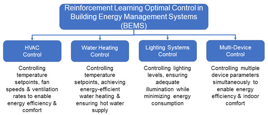 Review and Evaluation of Reinforcement Learning Frameworks on Smart ...