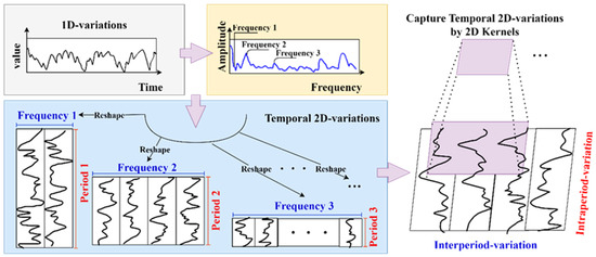 An Ensemble Framework for Short-Term Load Forecasting Based on TimesNet ...