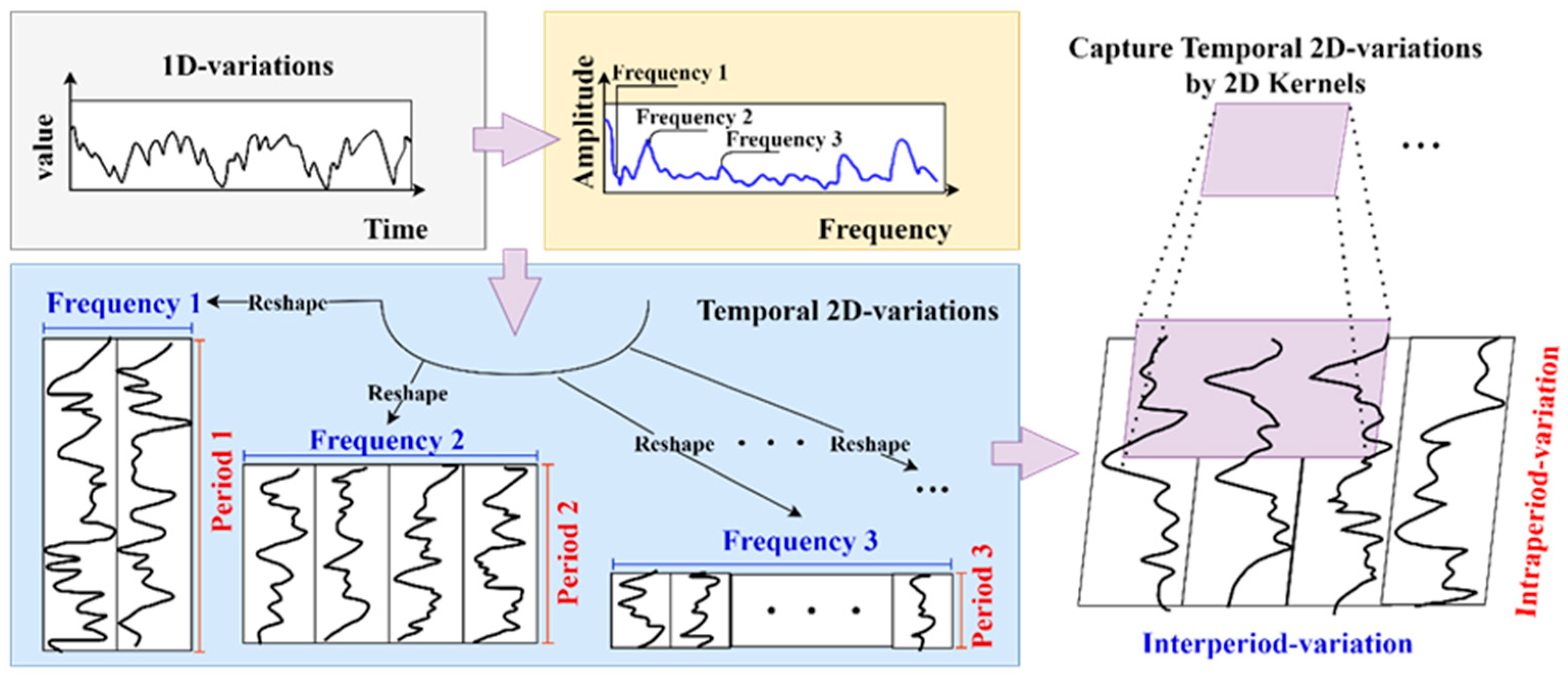 An Ensemble Framework For Short Term Load Forecasting Based On Timesnet And Tcn