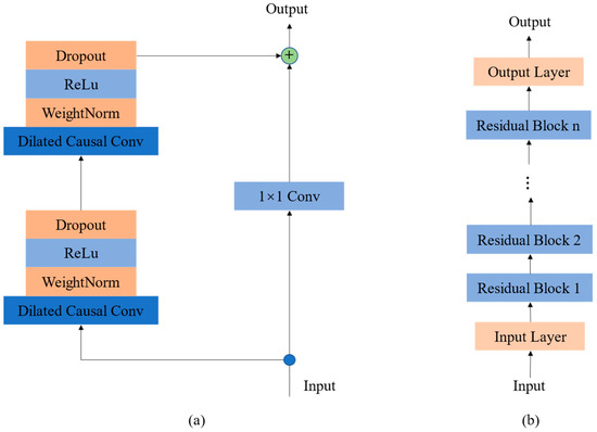 An Ensemble Framework for Short-Term Load Forecasting Based on TimesNet and TCN