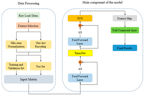 An Ensemble Framework for Short-Term Load Forecasting Based on TimesNet ...