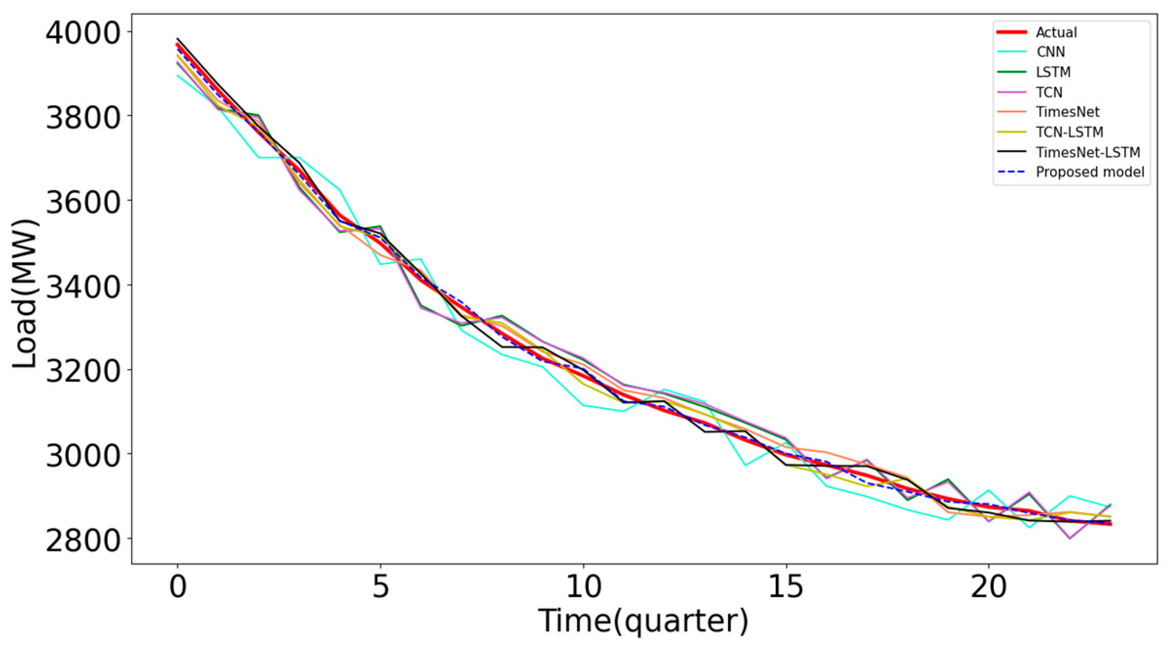 An Ensemble Framework For Short Term Load Forecasting Based On Timesnet And Tcn