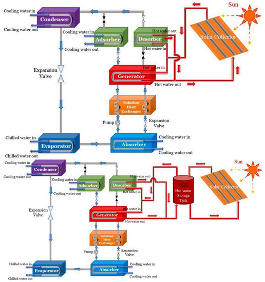 An Updated Review of Solar Cooling Systems Driven by Photovoltaic ...