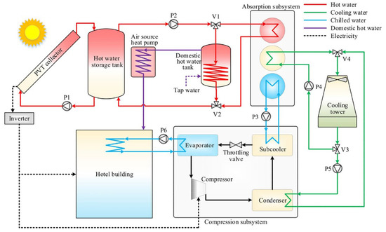 An Updated Review of Solar Cooling Systems Driven by Photovoltaic ...