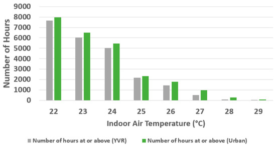 ANN-Based Method for Urban Canopy Temperature Prediction and Building ...