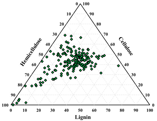Development of a Biomass Component Prediction Model Based on Elemental and Proximate Analyses