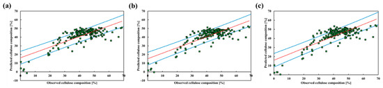 Development of a Biomass Component Prediction Model Based on Elemental and Proximate Analyses
