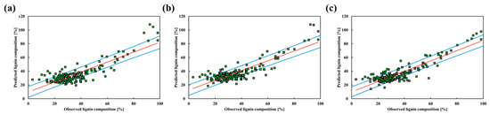 Development of a Biomass Component Prediction Model Based on Elemental and Proximate Analyses