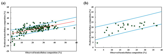Development of a Biomass Component Prediction Model Based on Elemental and Proximate Analyses