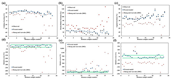 Development of a Biomass Component Prediction Model Based on Elemental and Proximate Analyses