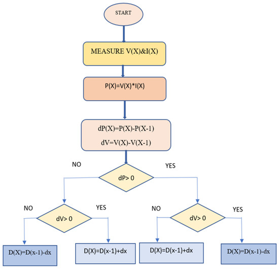 Design Simulation and Performance Evaluation of a Standalone ...