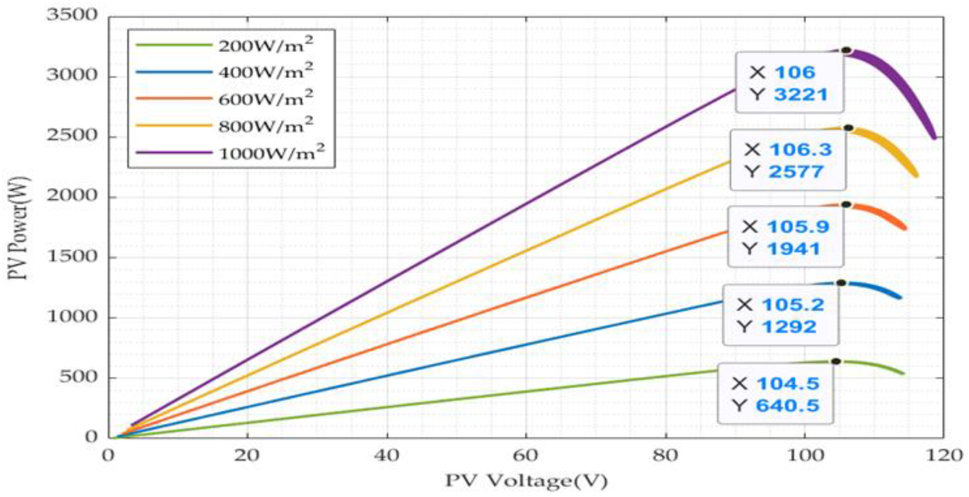 Design Simulation and Performance Evaluation of a Standalone Photovoltaic System for a Health ...