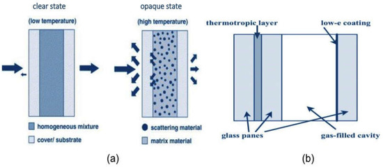 A Systematic Review and Classification of Glazing Technologies for ...