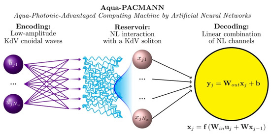 Analogue and Physical Reservoir Computing Using Water Waves: Applications in Power Engineering ...