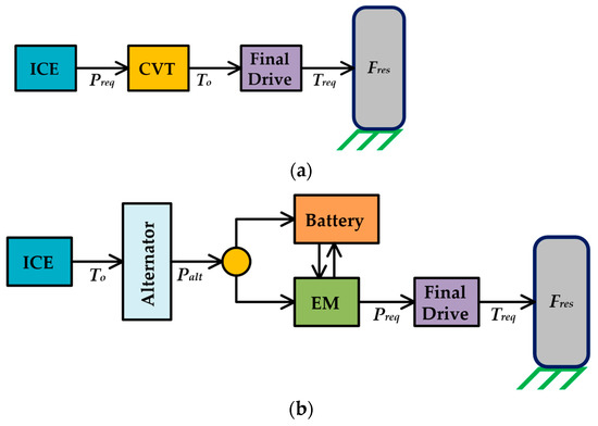 Application and Efficiency of a Series-Hybrid Drive for Agricultural ...