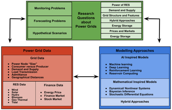 Artificial Intelligence and Mathematical Models of Power Grids Driven ...