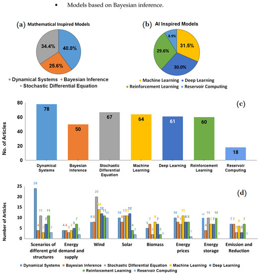 Artificial Intelligence and Mathematical Models of Power Grids Driven ...