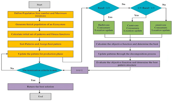 A Hybrid Artificial Ecosystem Optimizer and Incremental-Conductance ...