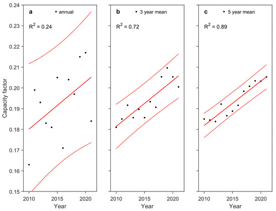 Reasons for the Recent Onshore Wind Capacity Factor Increase