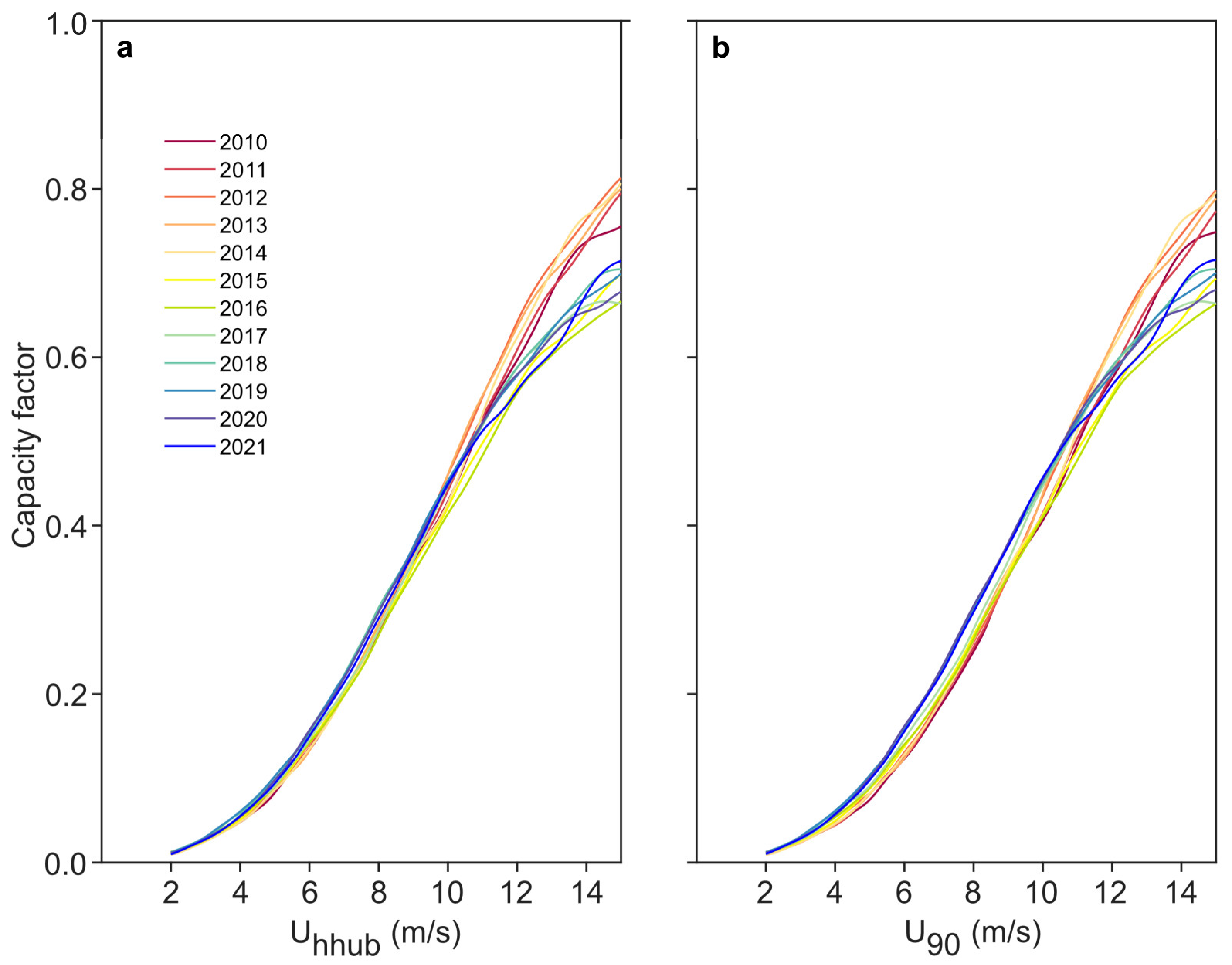 Reasons for the Recent Onshore Wind Capacity Factor Increase
