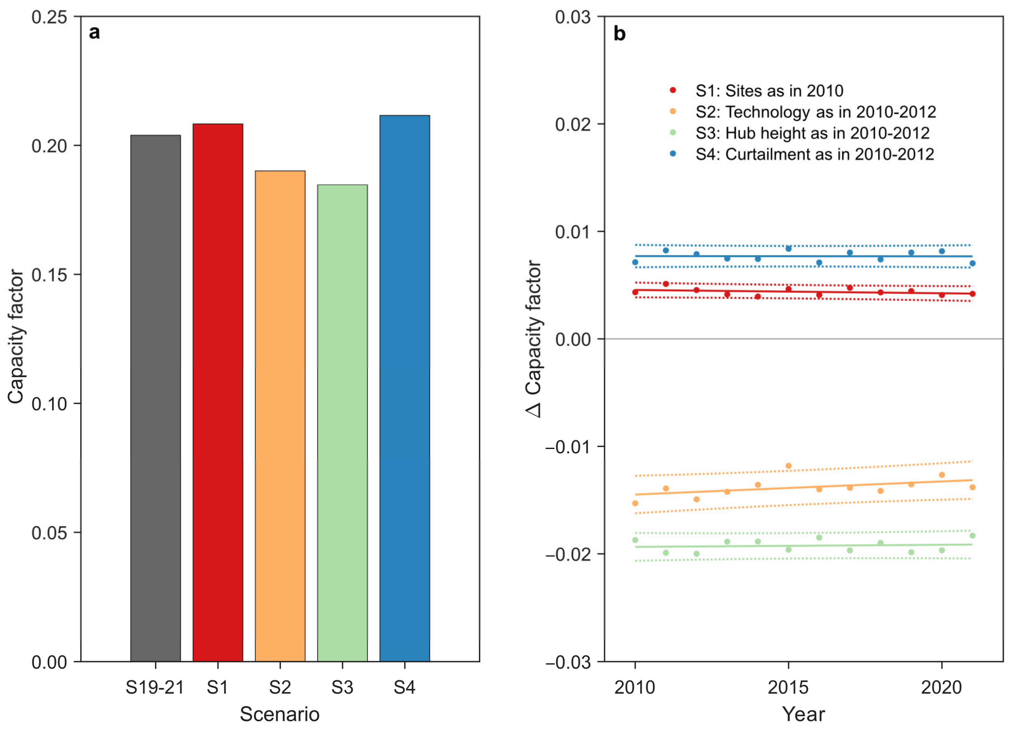 Reasons for the Recent Onshore Wind Capacity Factor Increase