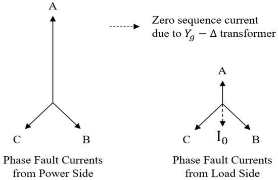 A Method for Fault Section Identification of Distribution Networks Based on Validation of Fault ...