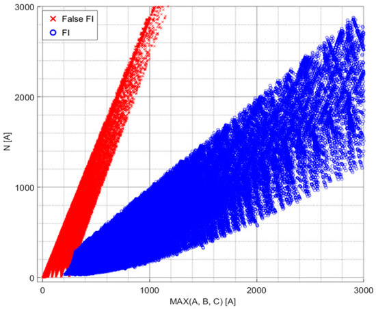 A Method for Fault Section Identification of Distribution Networks Based on Validation of Fault ...