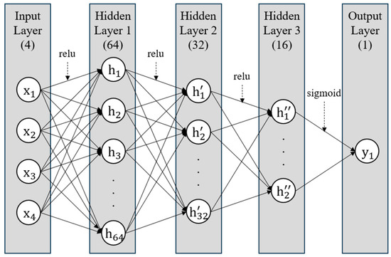 A Method for Fault Section Identification of Distribution Networks Based on Validation of Fault ...