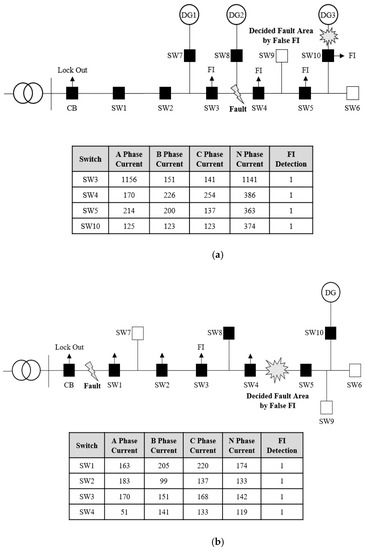 A Method for Fault Section Identification of Distribution Networks Based on Validation of Fault ...