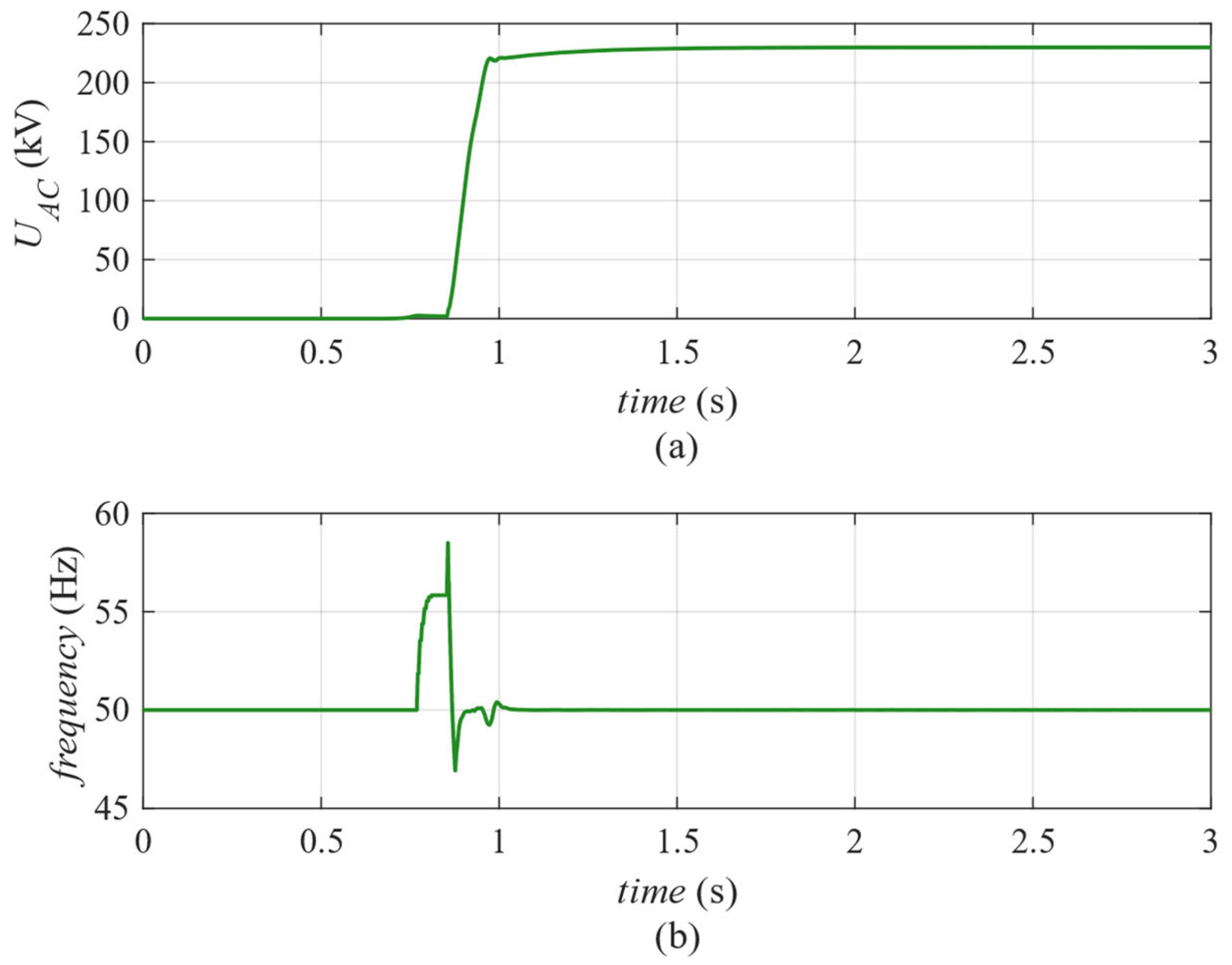 Research on the Coordinated Recovery Strategy Based on Centralized ...
