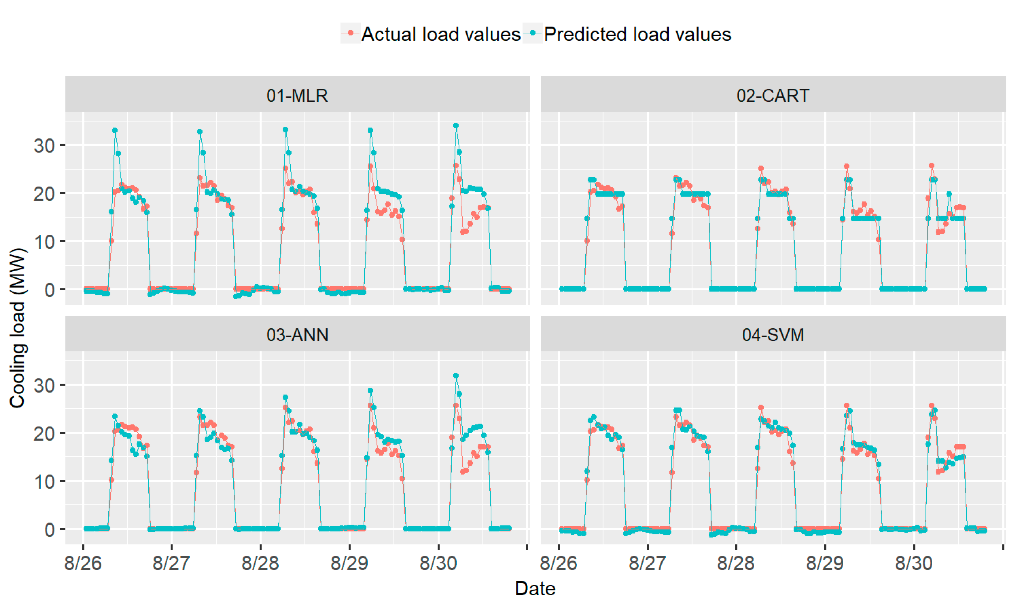 Performance Evaluation Method of Day-Ahead Load Prediction Models in a ...