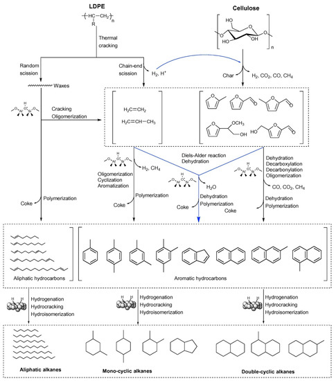 A Review on Catalytic Co-Pyrolysis of Biomass and Plastics Waste as a ...