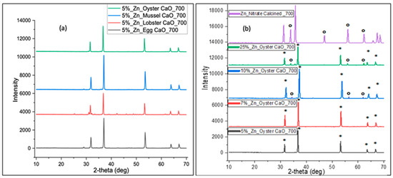 Preparation and Characterization of Shell-Based CaO Catalysts for ...