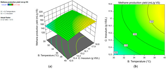Energies | Free Full-Text | Using Central Composite Design to Improve ...