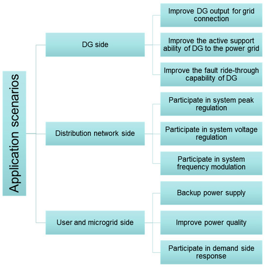 Review on the Optimal Configuration of Distributed Energy Storage