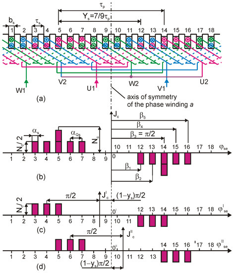 Energies | Free Full-Text | AC Distributed Winding with Low Higher ...