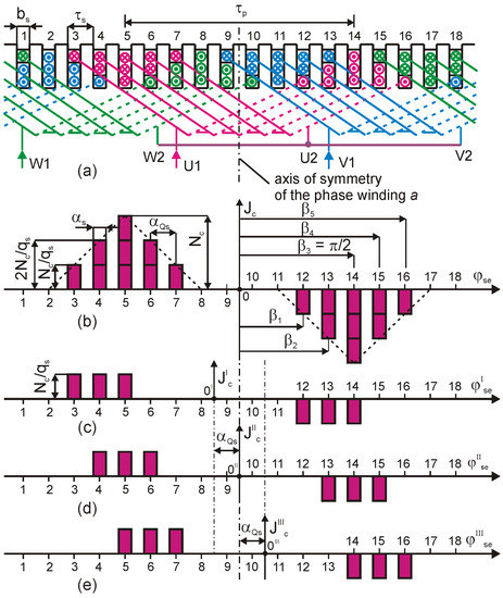 AC Distributed Winding with Low Higher Spatial Harmonics Content in Mmf ...