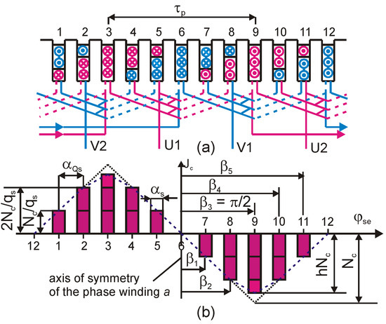 AC Distributed Winding with Low Higher Spatial Harmonics Content in Mmf ...