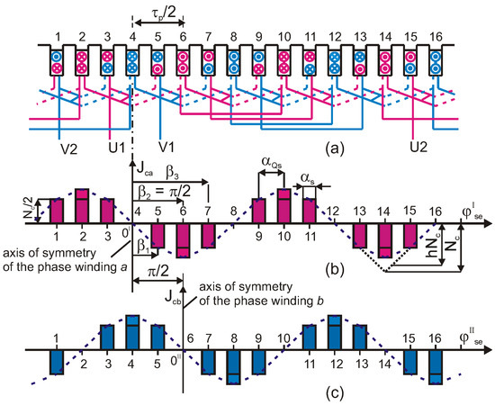 AC Distributed Winding with Low Higher Spatial Harmonics Content in Mmf ...
