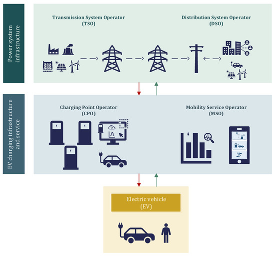 Planning and Operation Objectives of Public Electric Vehicle Charging ...